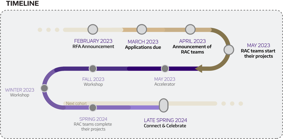Research to Action Collaboratory (RAC) | Urban@UW